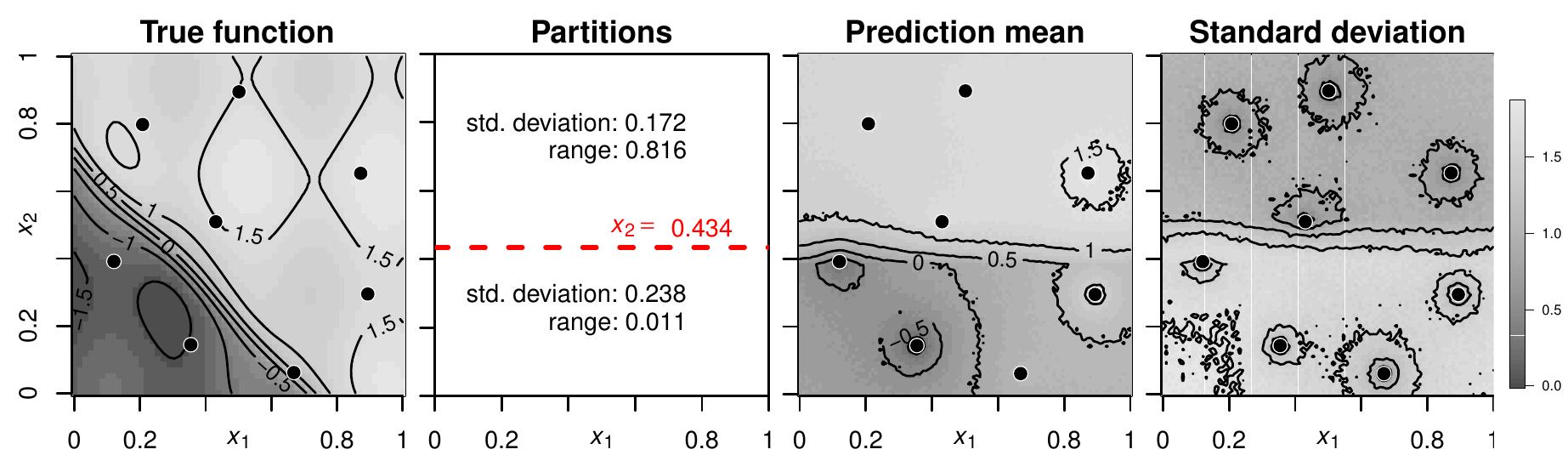 Bayesian treed gaussian process model. from left to right: