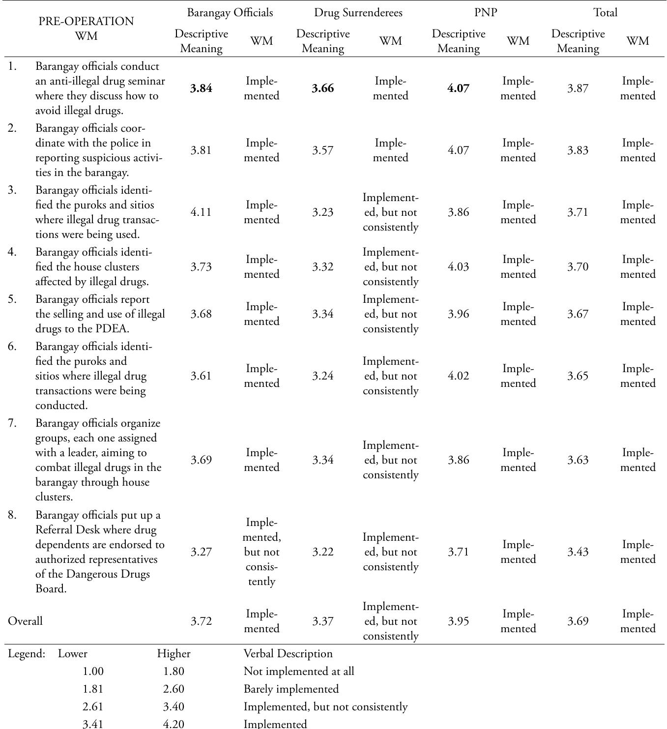 (PDF) Barangay Anti-Drug Abuse Council’s (BADAC) Drug Clearing Program ...