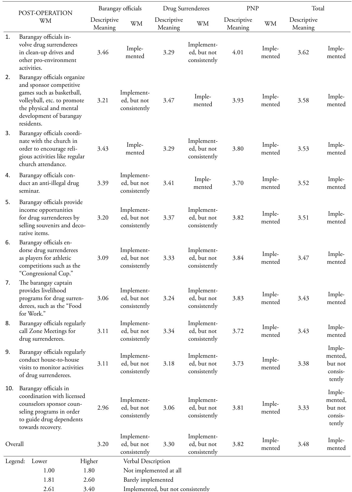 (PDF) Barangay Anti-Drug Abuse Council’s (BADAC) Drug Clearing Program ...