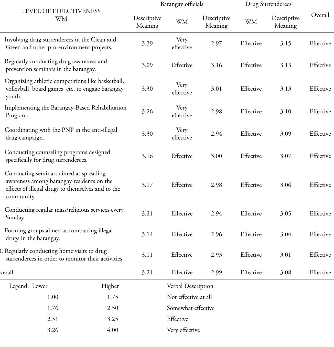 (PDF) Barangay Anti-Drug Abuse Council’s (BADAC) Drug Clearing Program ...