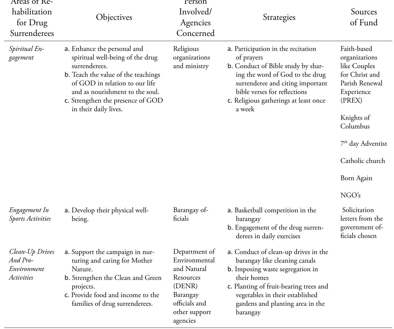 (PDF) Barangay Anti-Drug Abuse Council’s (BADAC) Drug Clearing Program ...