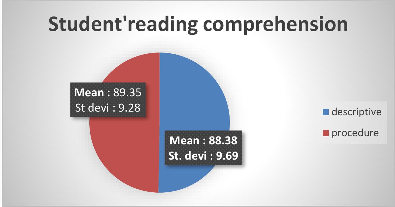 Student' reading comprehension