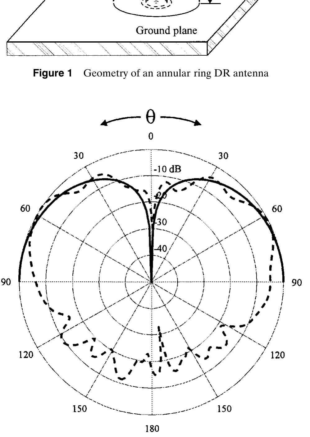 Computed and measured £-plane radiation patterns of the