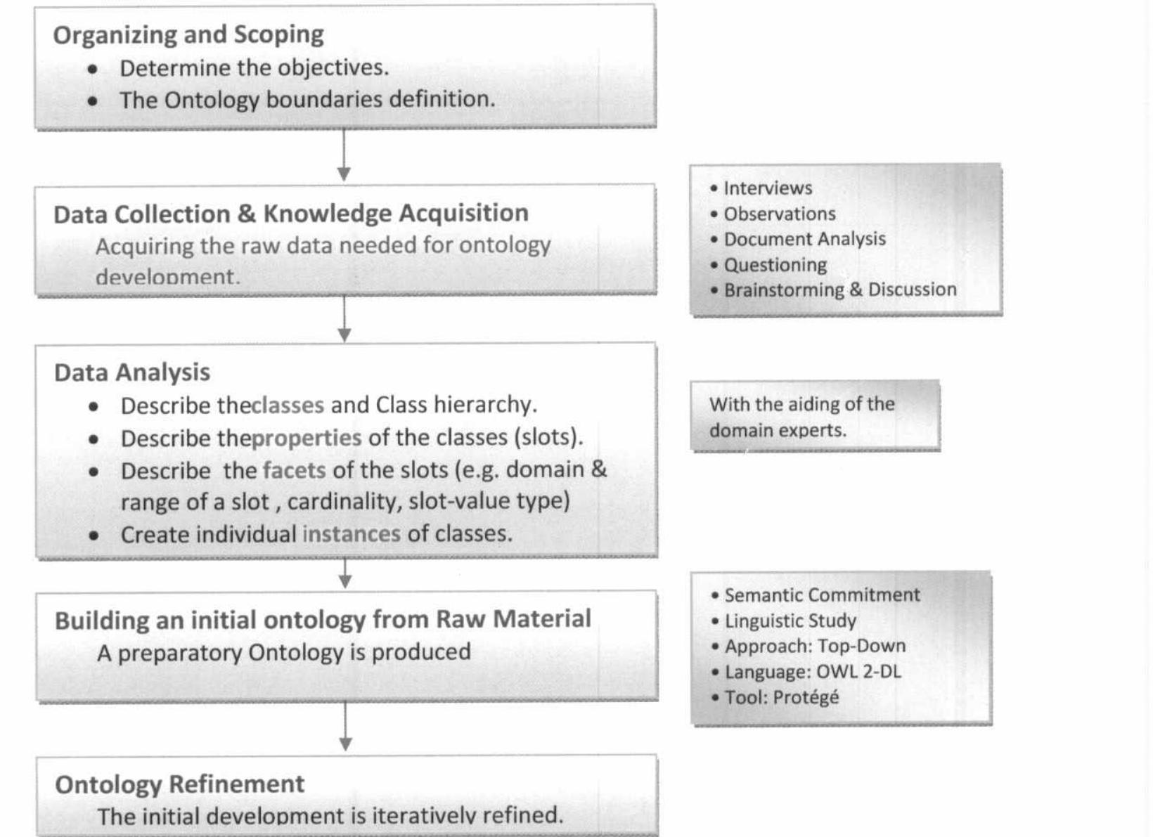 Individuals. the hierarchy of the full orc ontology classes