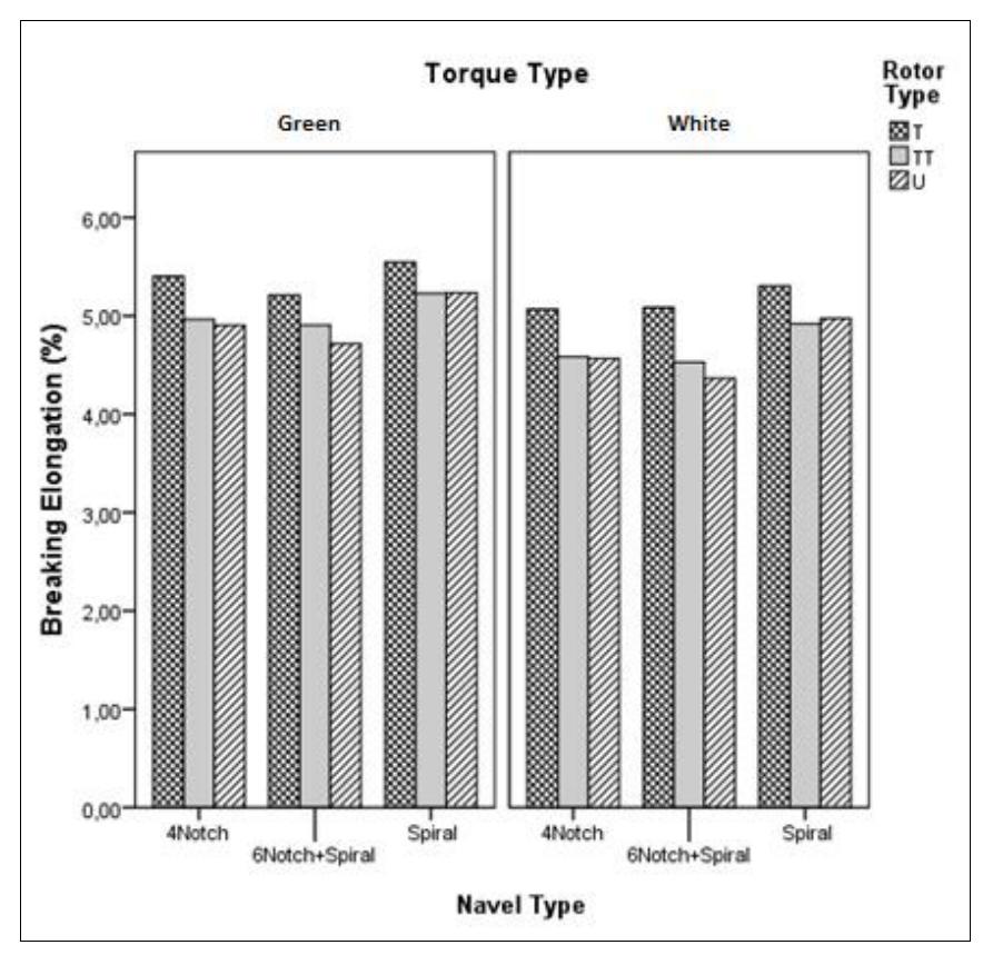 Effect of rotor types, navel types and torque stops on