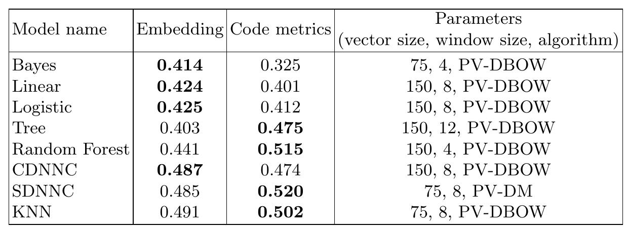 Comparison Of Learning Based On Source Code Embedding And