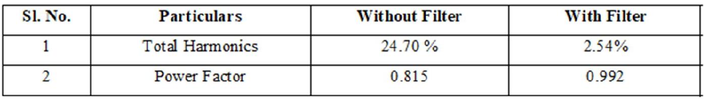 Ii. harmonic distortion and power factor comparison vii.