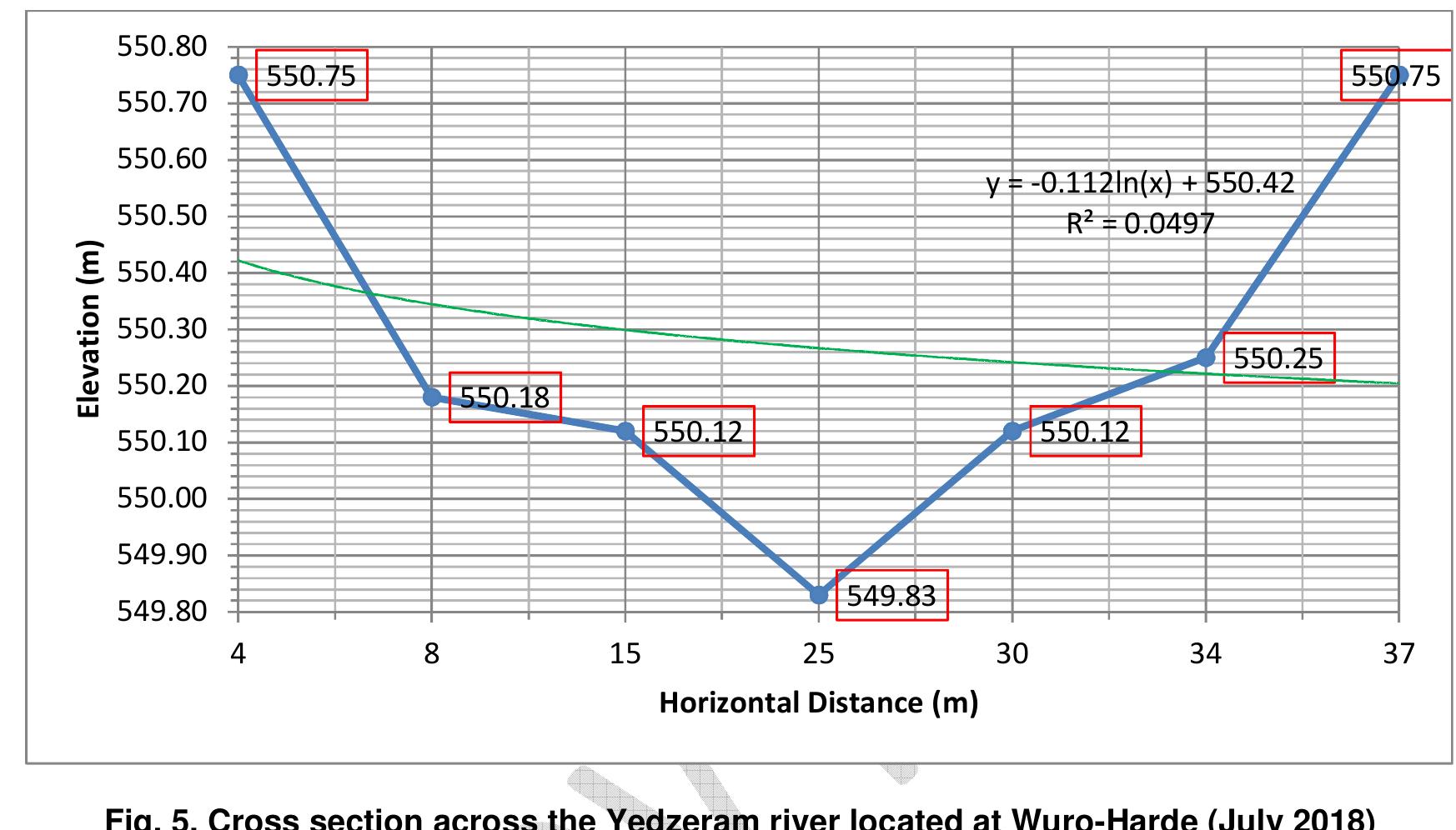 In fig. 6, the trend slope for depth of the river in the