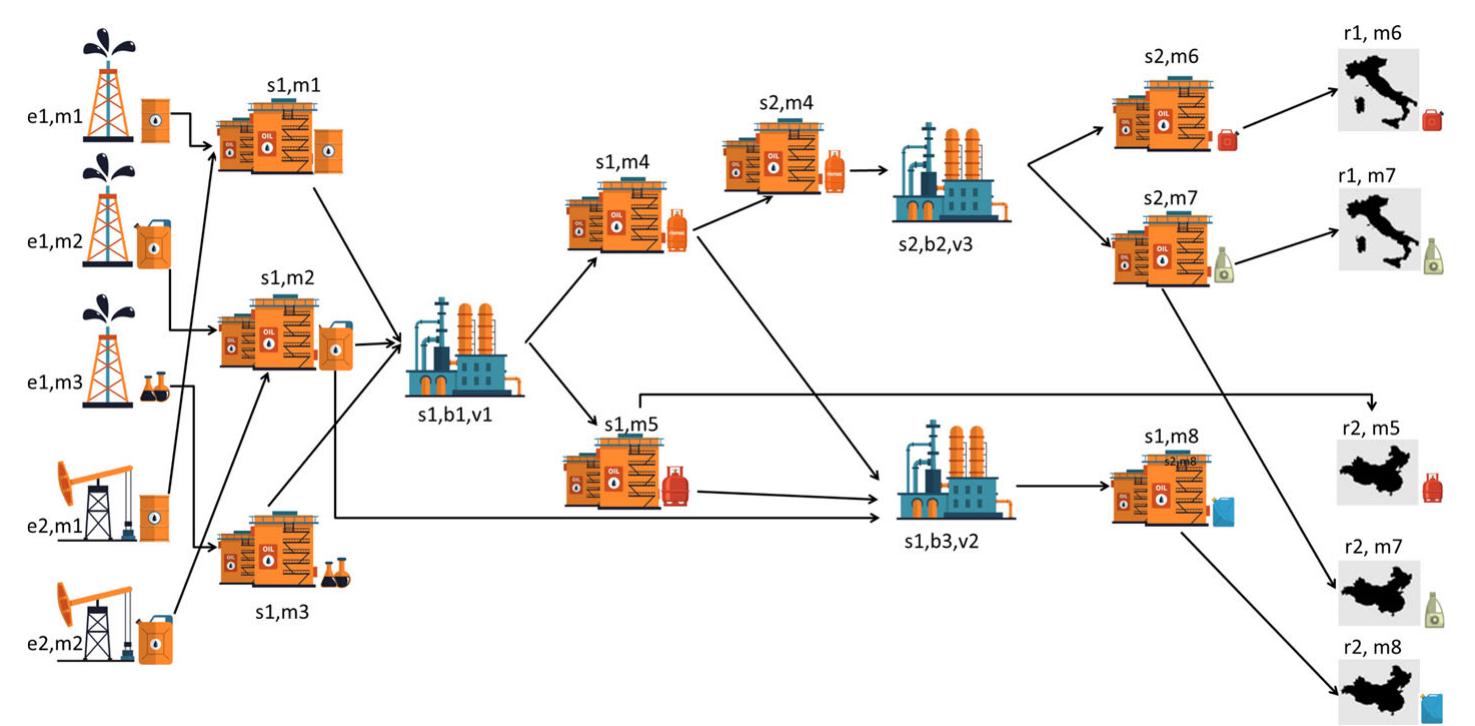 Example of a chemical value chain. from left to right: two