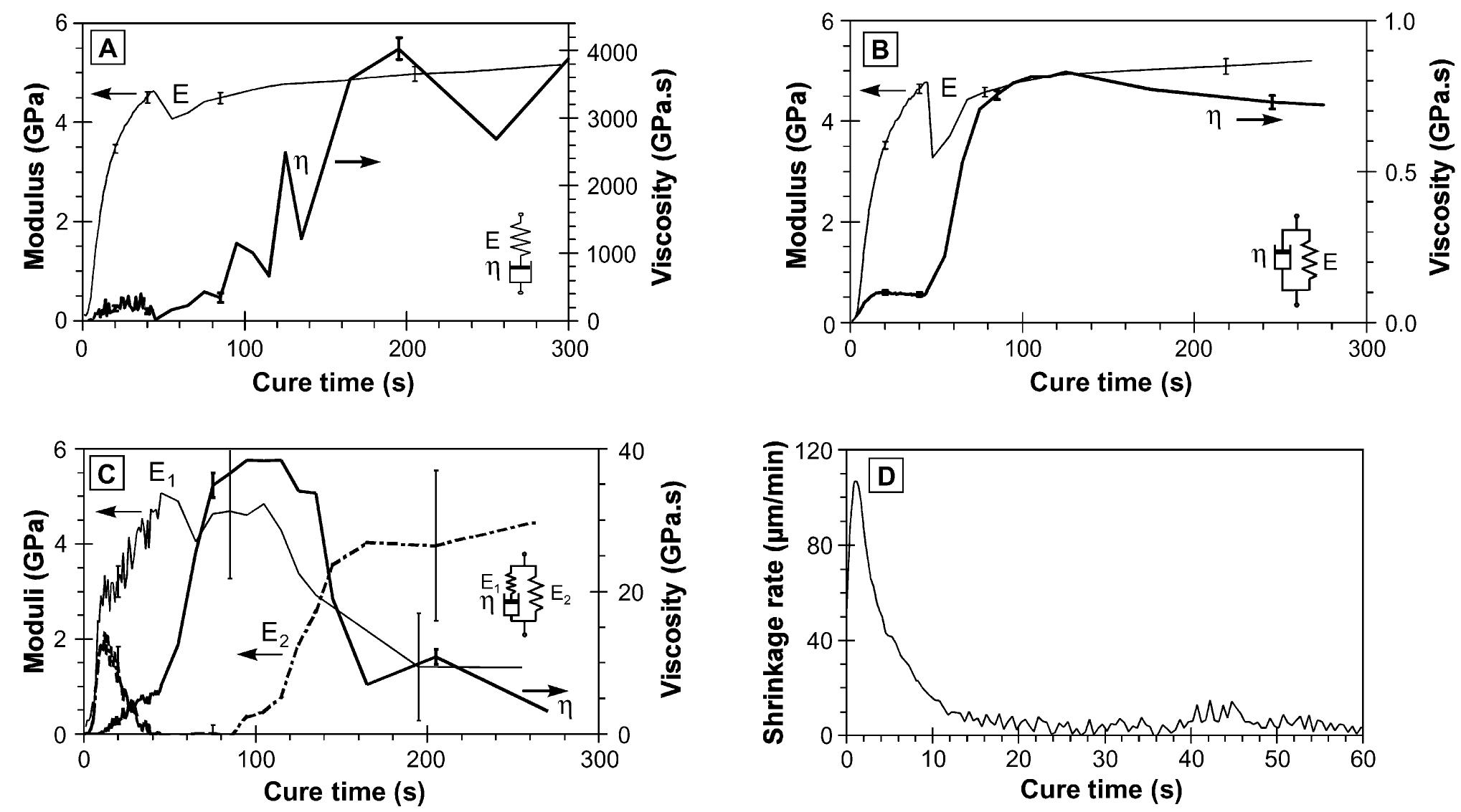 Parameter values of the maxwell model (a), kelvin model (b),