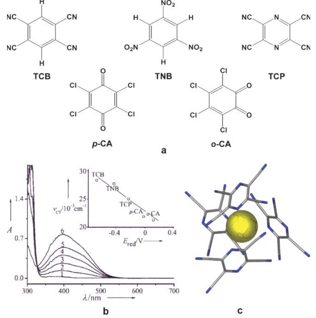 (a) schematic drawings of the aromatic systems studied by