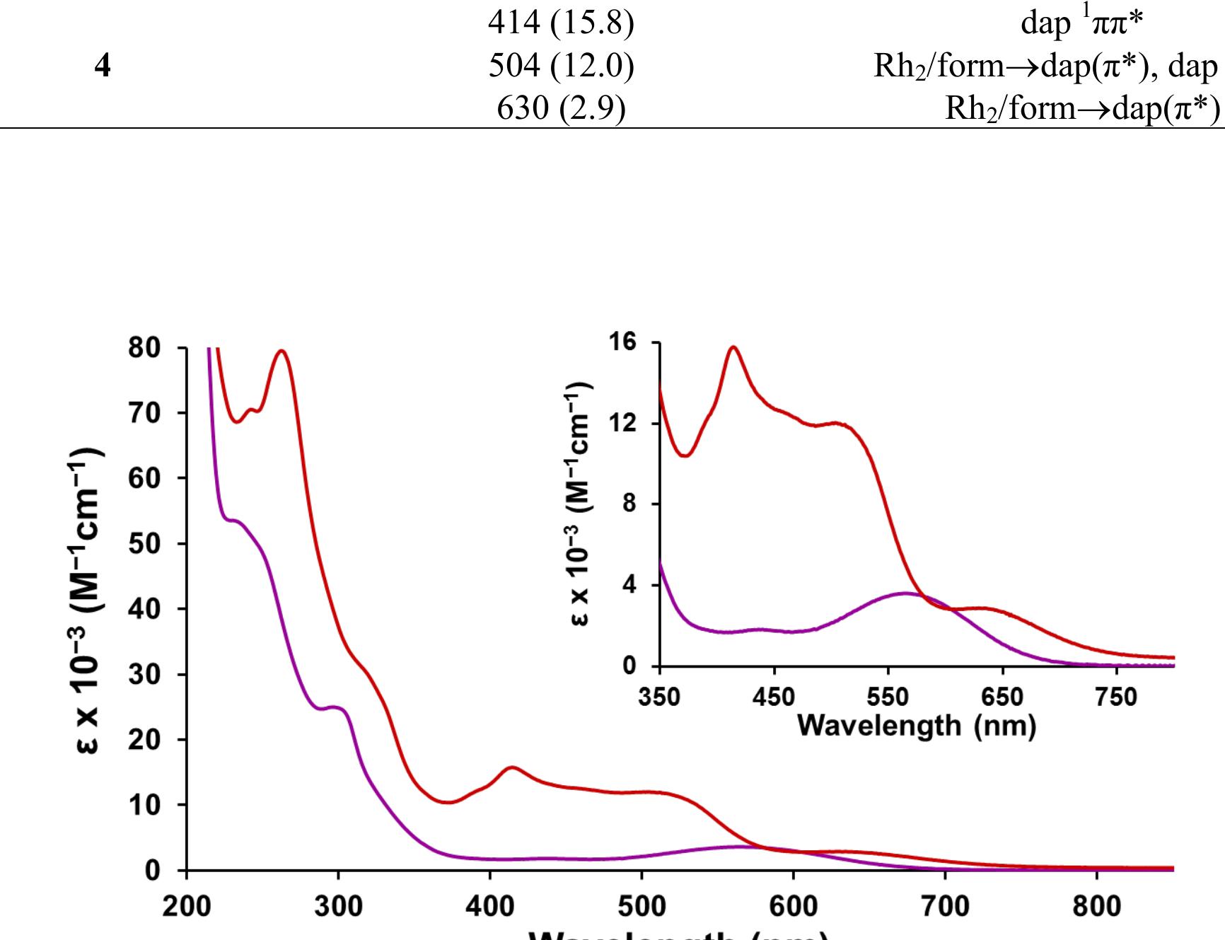 Electronic absorption spectra of 3 (purple line) and 4 (red