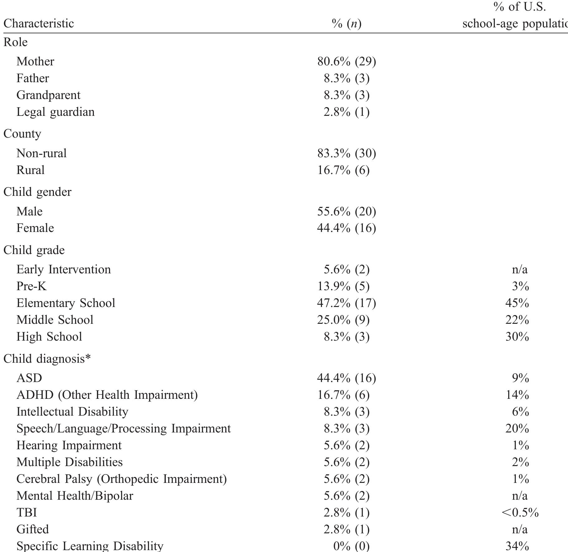 Note. asd = autism spectrum disorder; adhd
