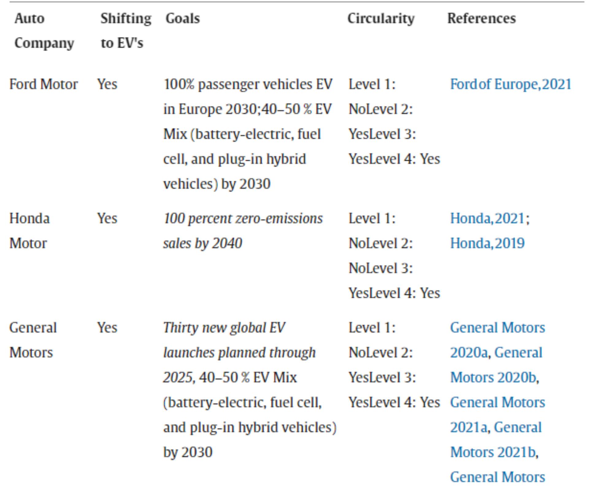 Table 2 - The Circular Economy in the Automotive Industry: A