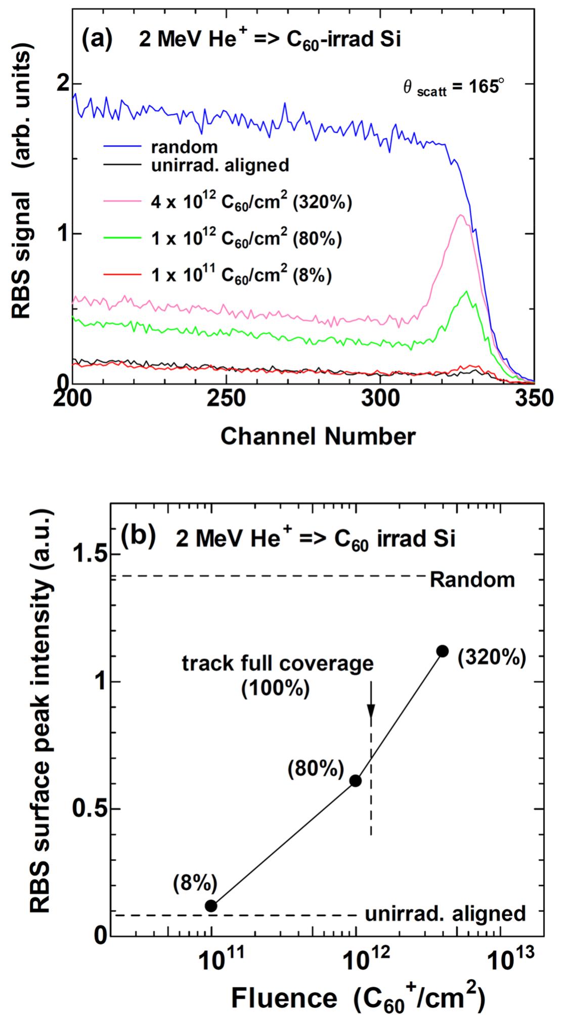 (a) rbs/c spectra of c-si in unirradiated state and