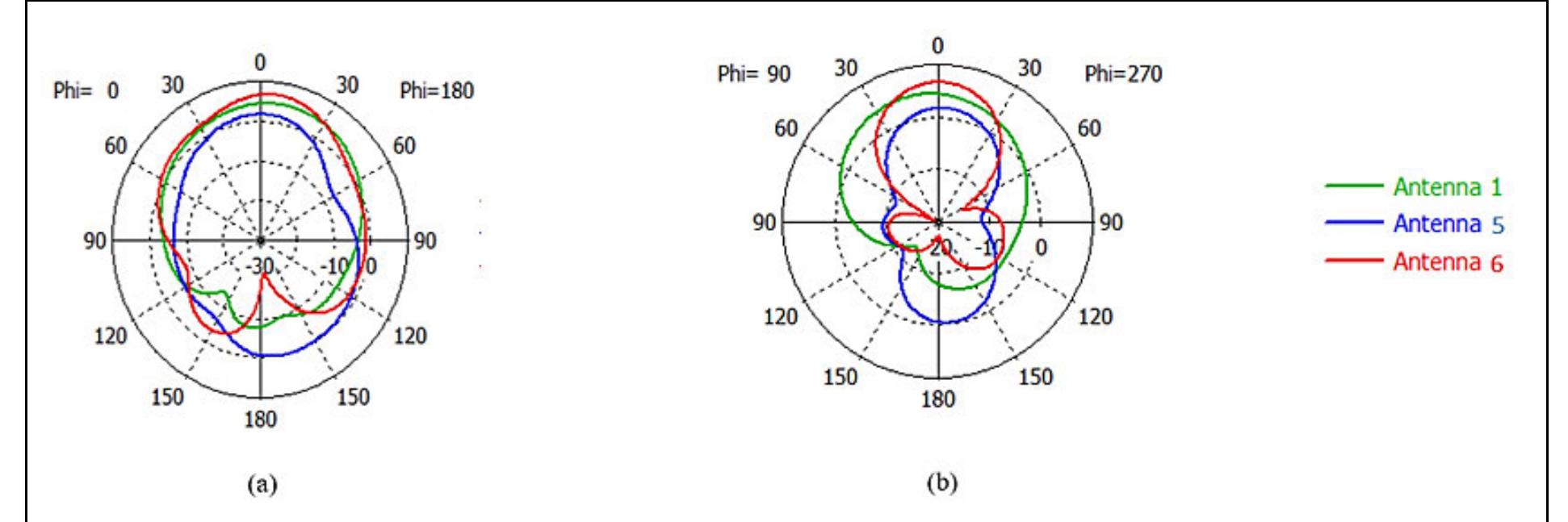 26: normalized radiation patterns of reference antenna and