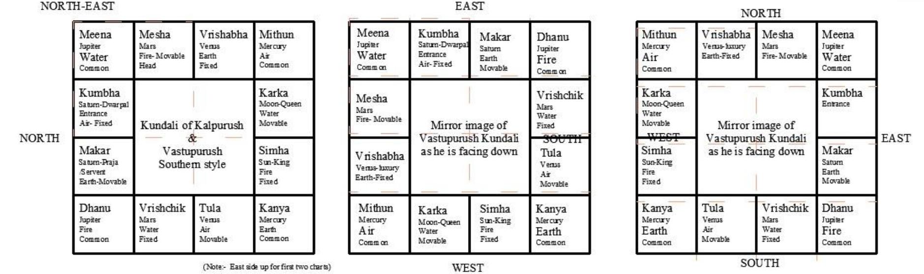 Kundali chart to indicate position/ location of activity