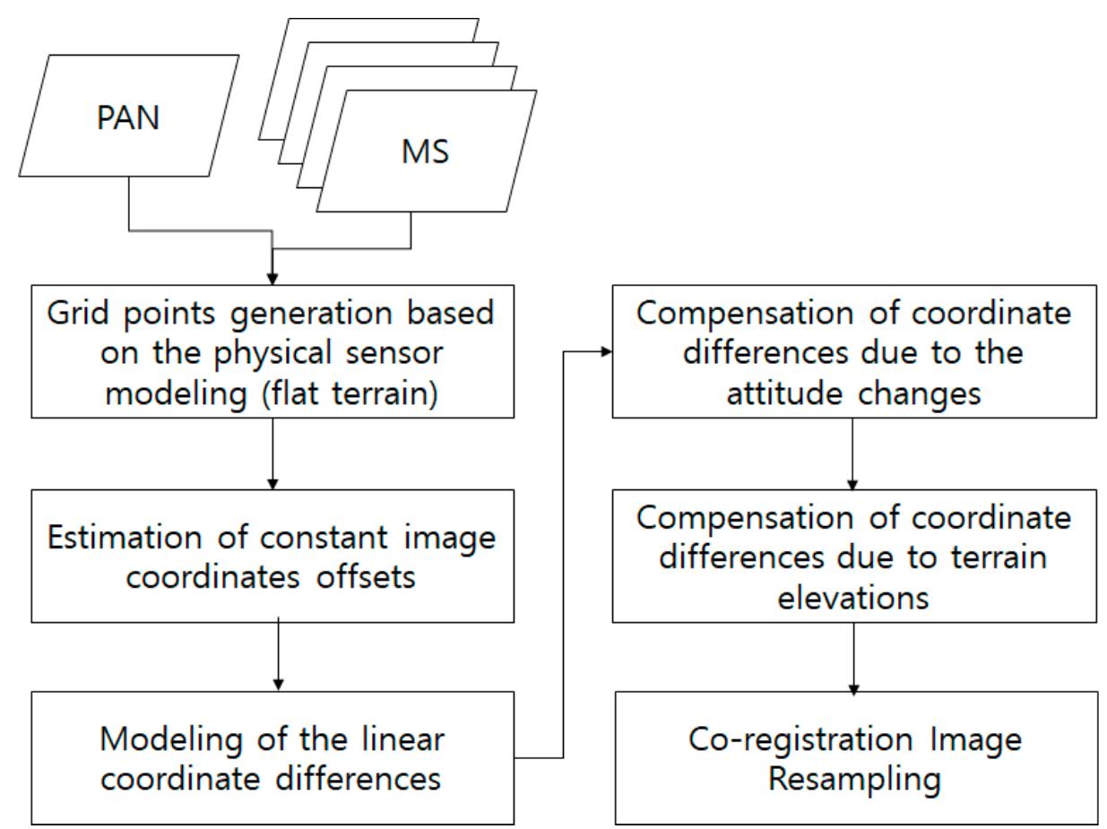 Flowchart of rigorous multispectral (ms) and panchromatic