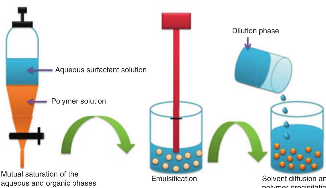 Illustration of emulsion solvent diffusion method setup.