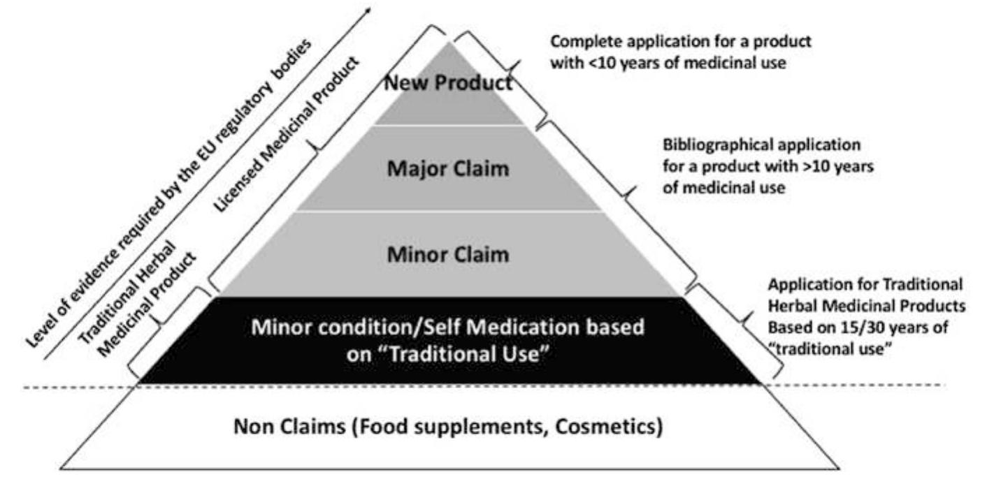 Different routes and levels of evidence and documentation