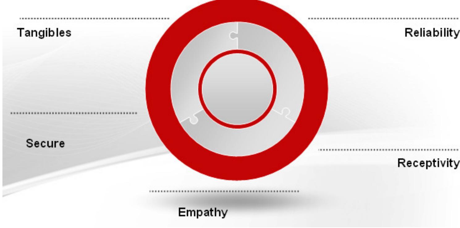 The dimensions of the servqual model (source: made by the