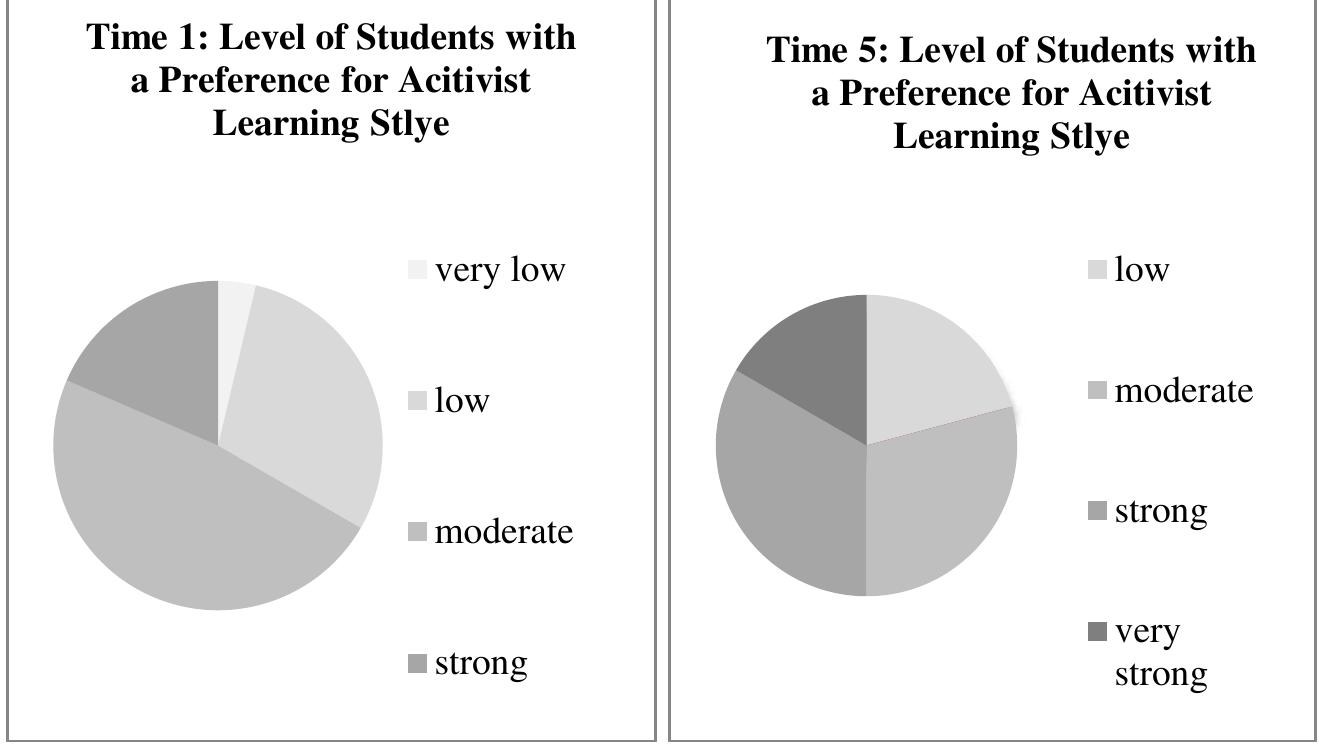 3 level of preference for activist learning style at (a)