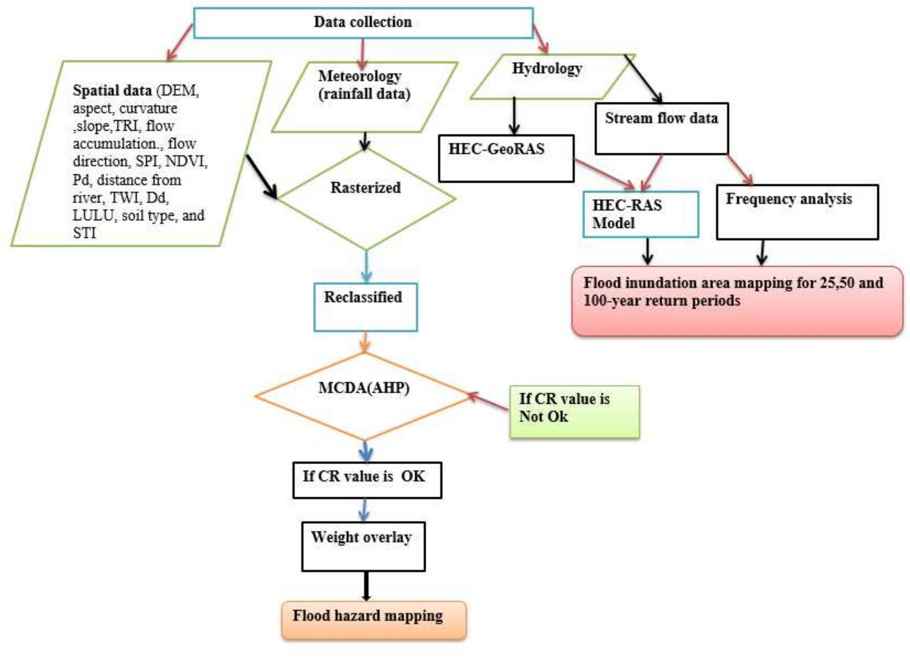 5: flowchart of the general methodological framework of the