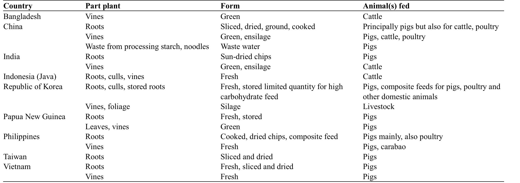 Table 2 - from Sweet Potato as Animal Feed and Fodder
