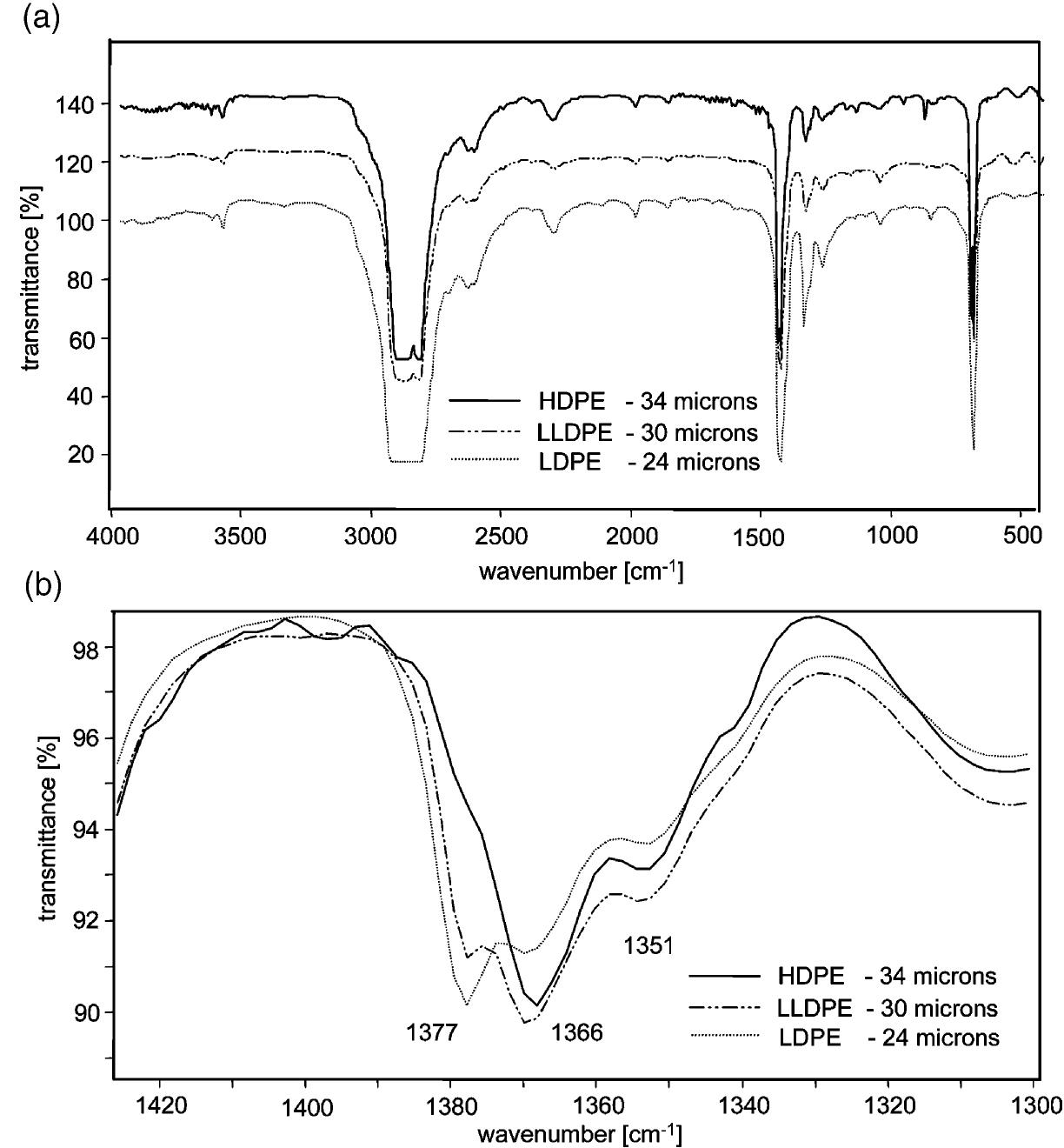 (PDF) Polyethylene characterization by FTIR