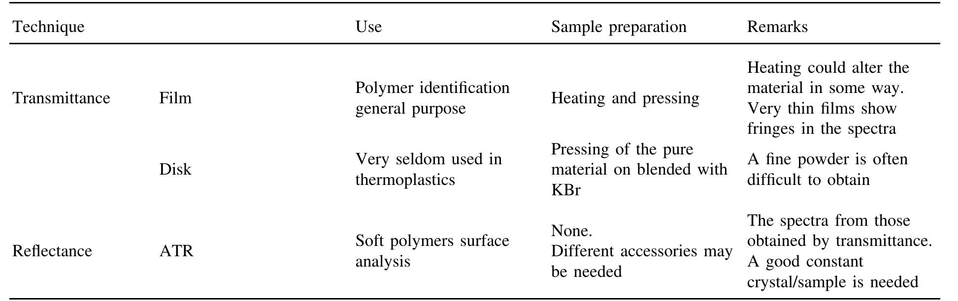 (PDF) Polyethylene characterization by FTIR