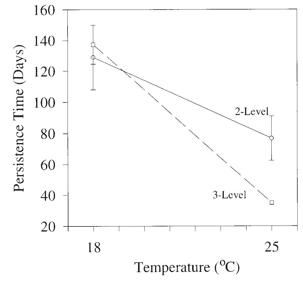 Interaction diagram showing the d. pulex population