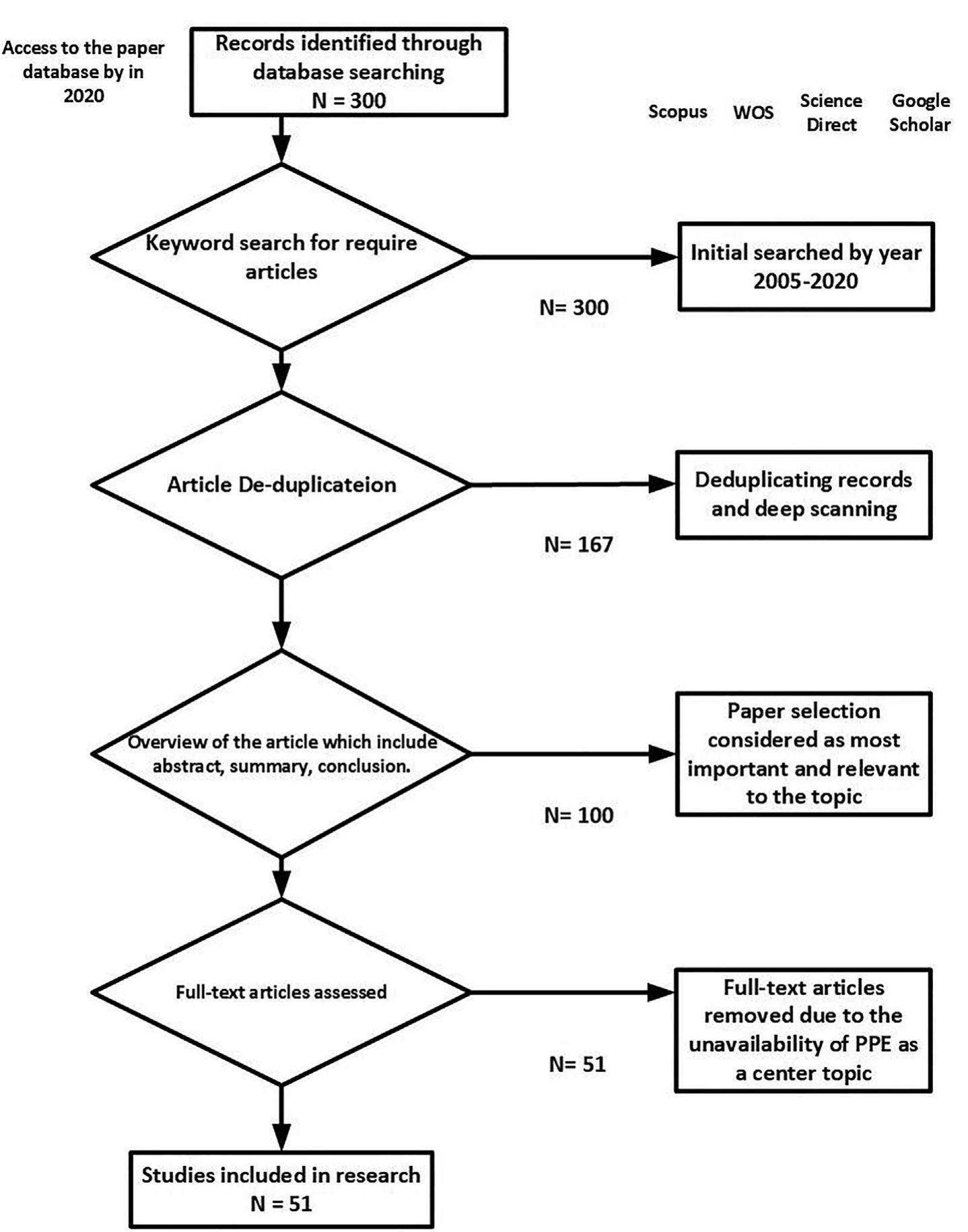 Research methodology flowchart.