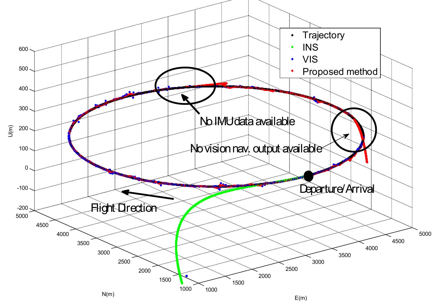 Vehicle trajectory and landmarks in simulation. errors