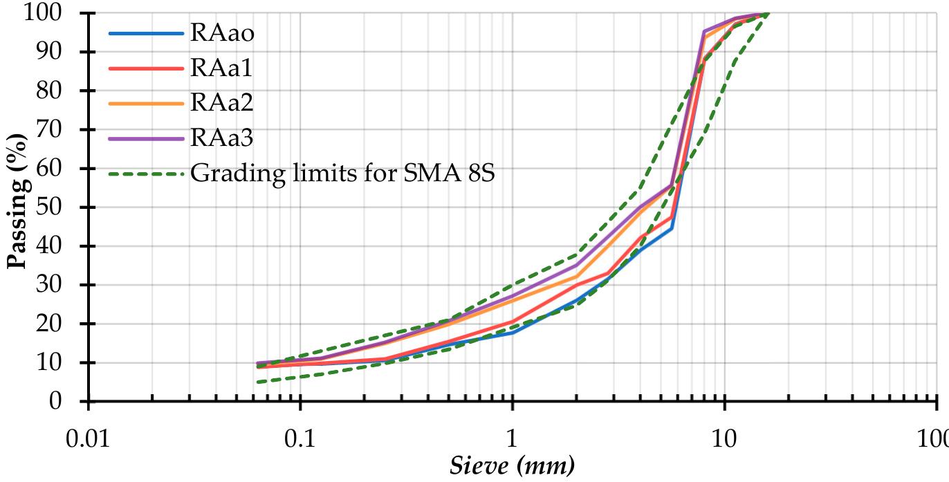 Grading limits for sma 85 and gradation of the tested ra1