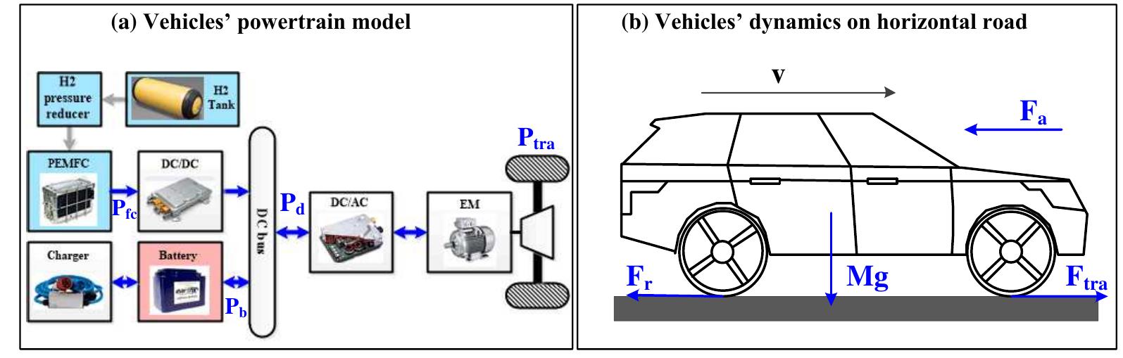 Schematic diagram of (a) hybrid powertrain structure and (b)