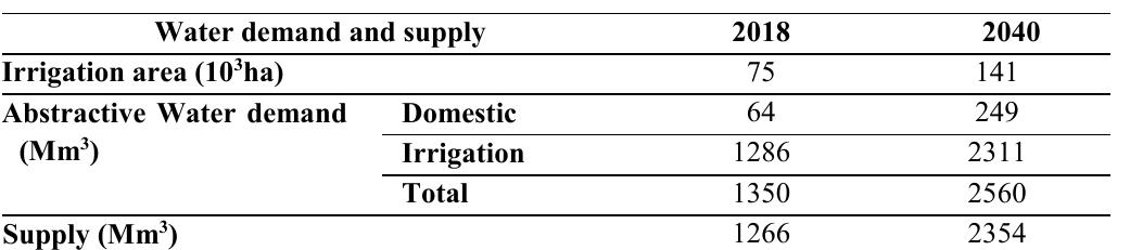 -2 summary of annual water demand and supply for 2018 and