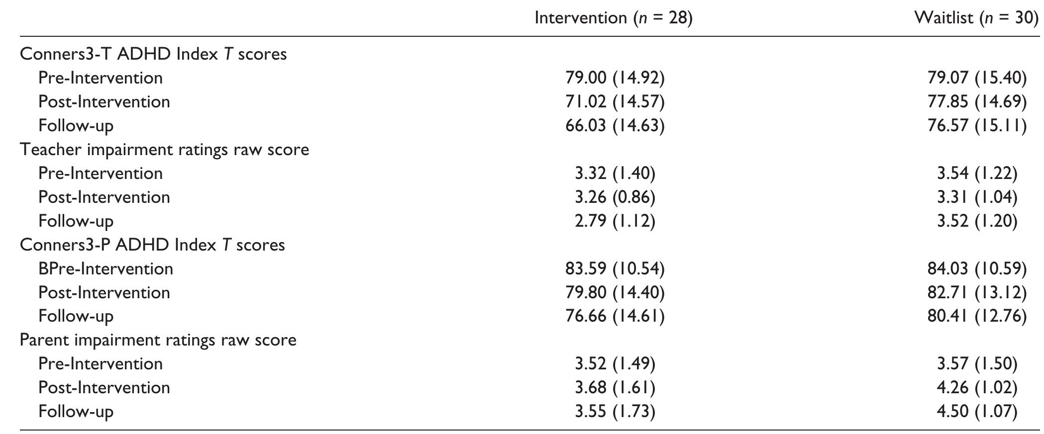 Note. conners3-t = conners 3rd edition teacher rating scale;