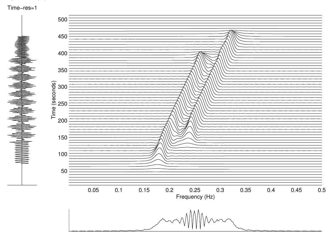 1.4: a time-frequency representation of two linear fm