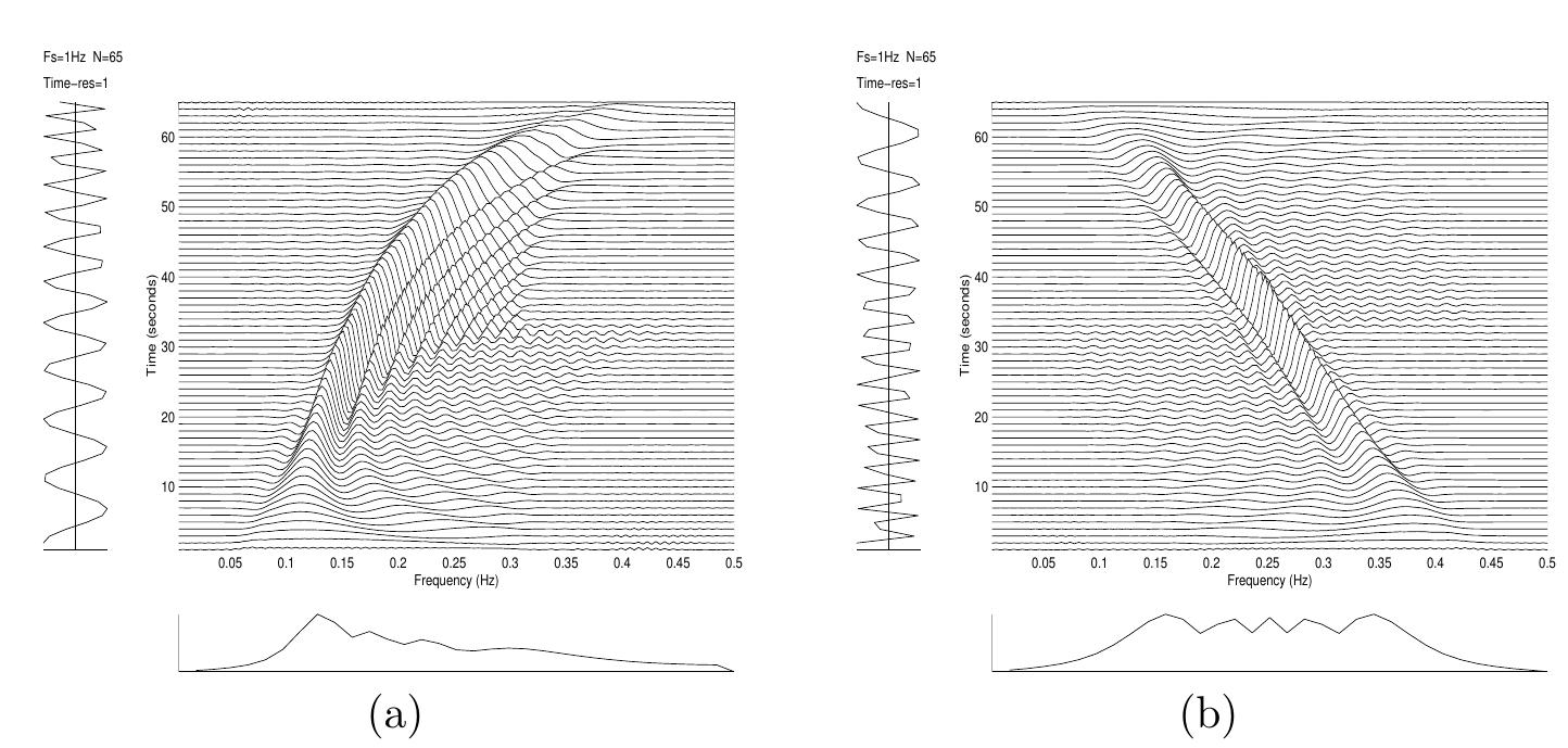 1.1: wvd of (a) hyperbolic fm signal with starting frequency