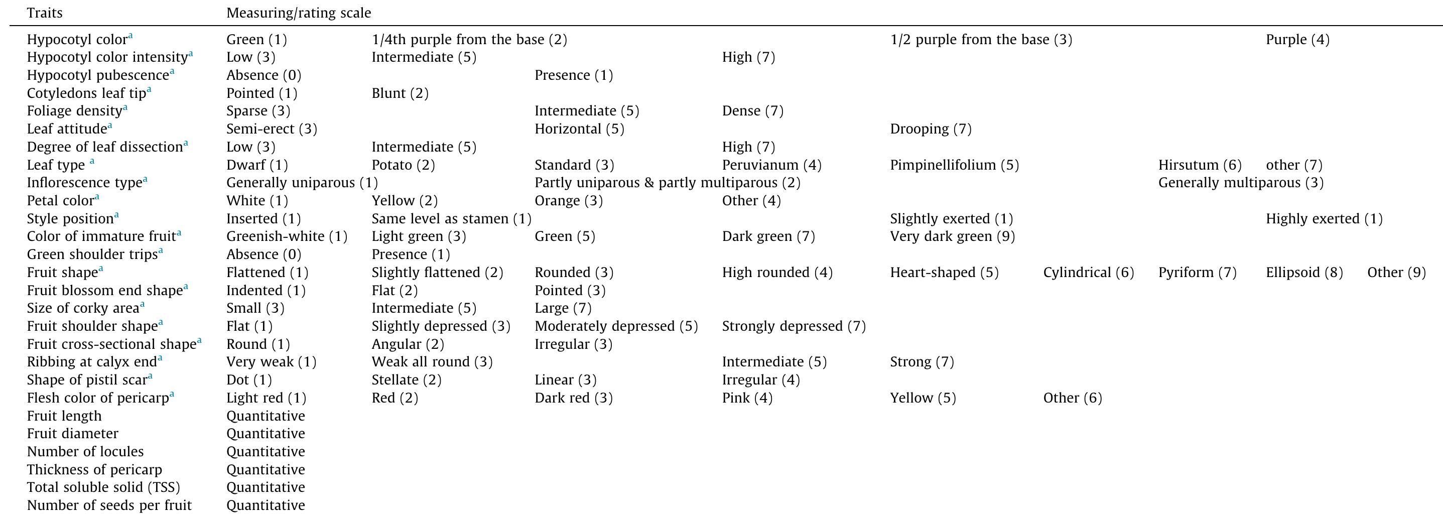 Measuring/rating scale used for traits phenotyped for tomato
