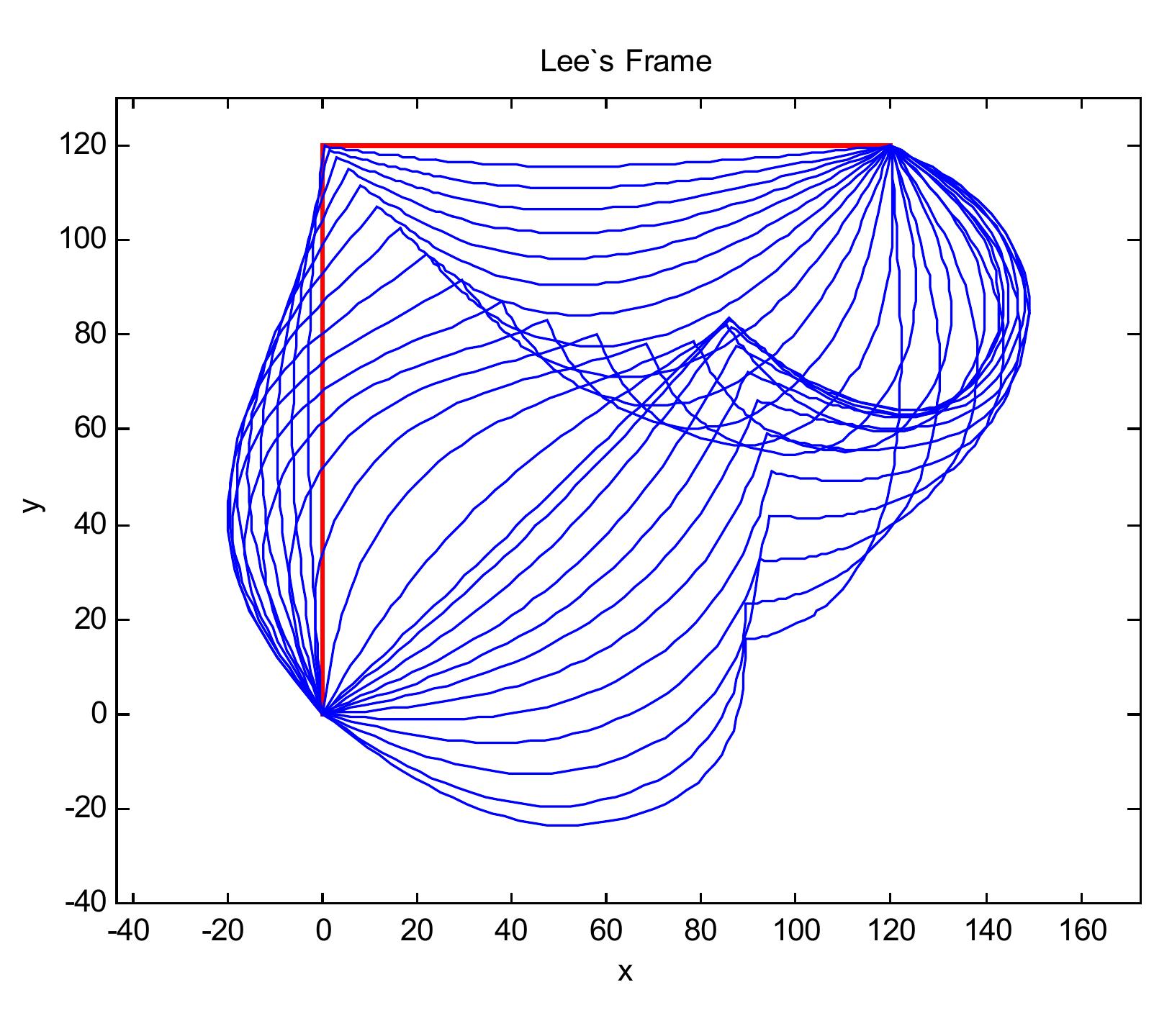 Igure 6.13 deformed shapes (to scale) of lee’s frame for the