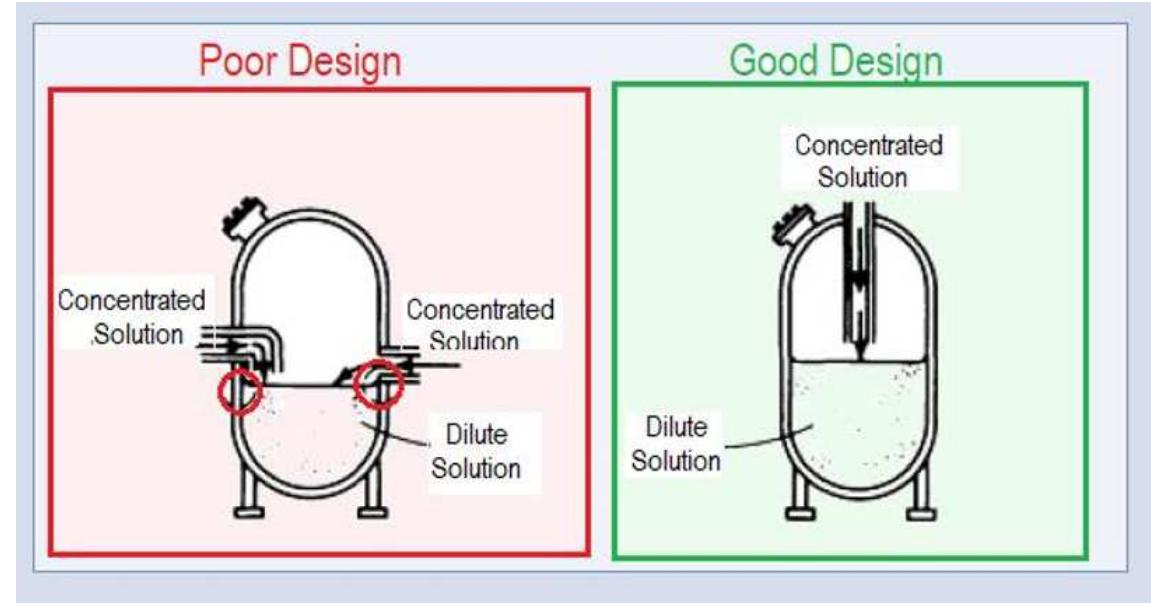 (PDF) Injection and mixing points for process streams