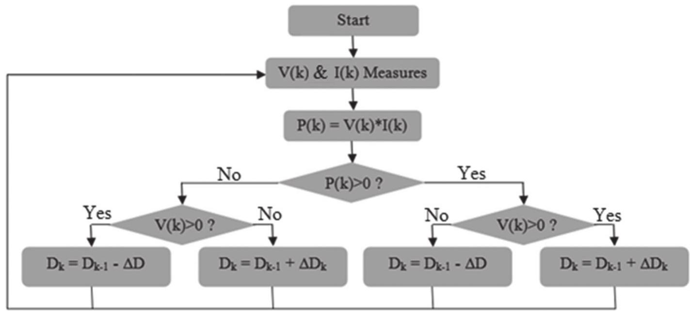 Flowchart of the p&o method