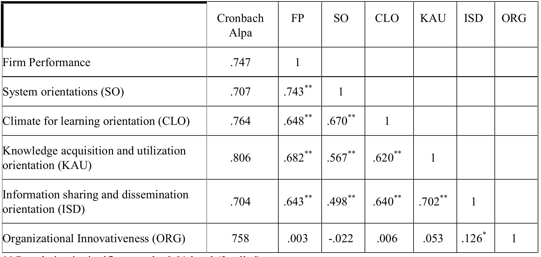 Cronbach alpha and pearson correlation *correlation is