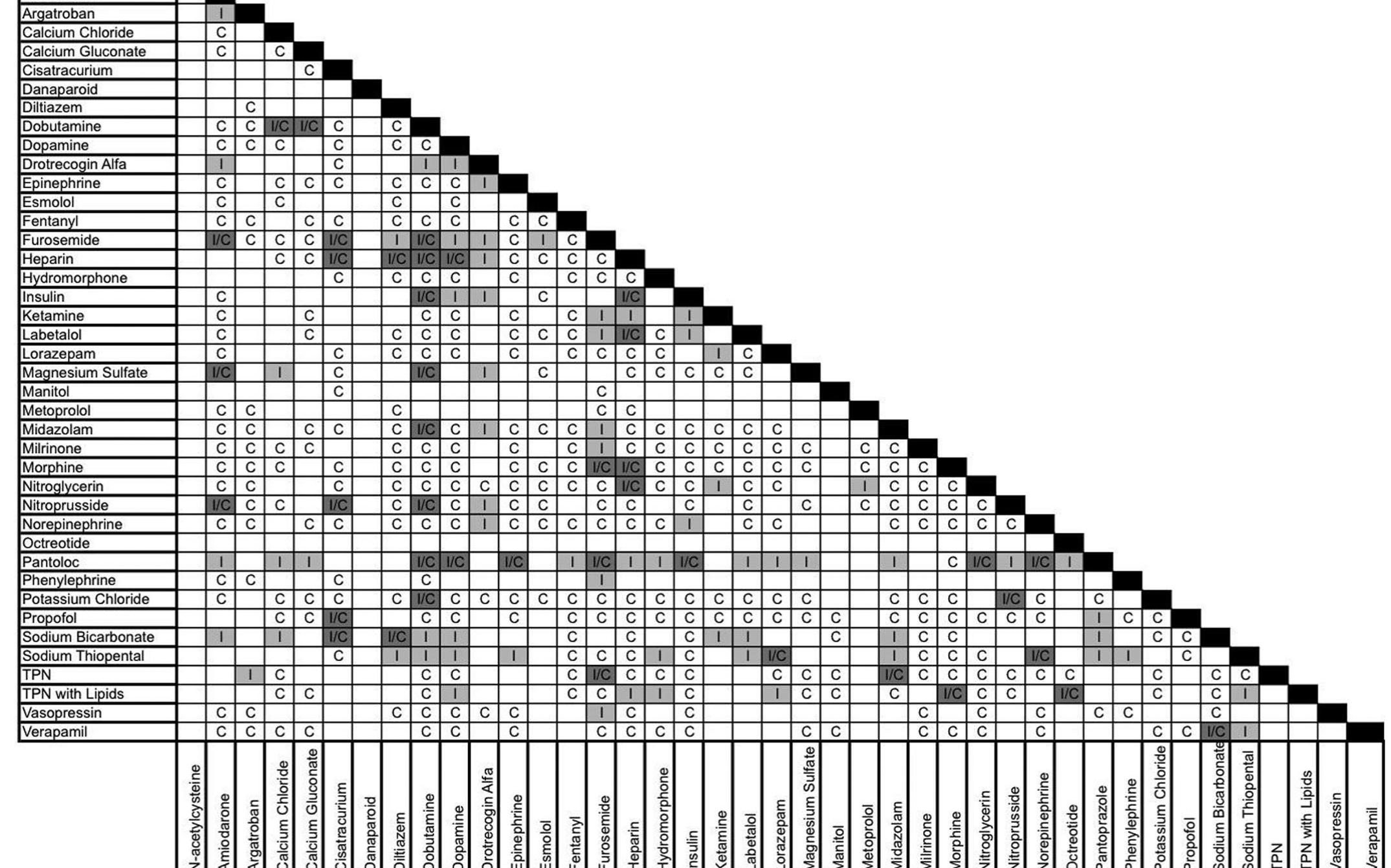 Physical compatibility and chemical stability summary. c,