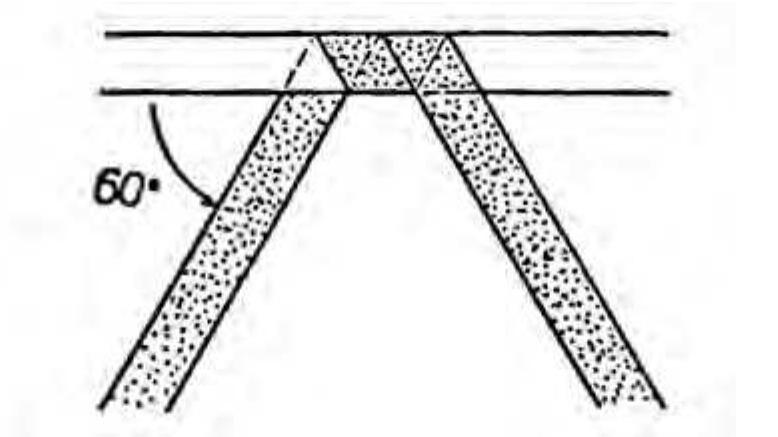 Maximum angle of incidence of 60°