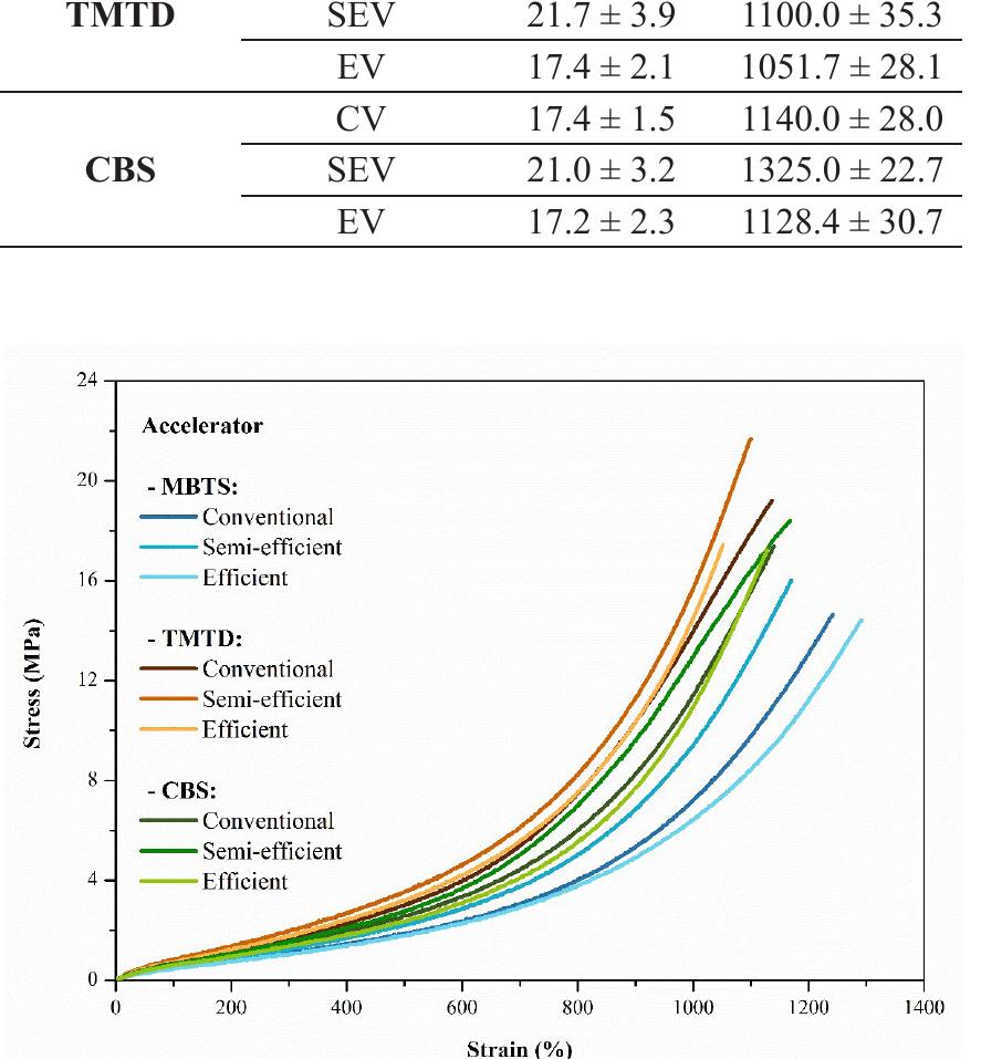 Stress vs. strain curves of nr compounds vulcanized and