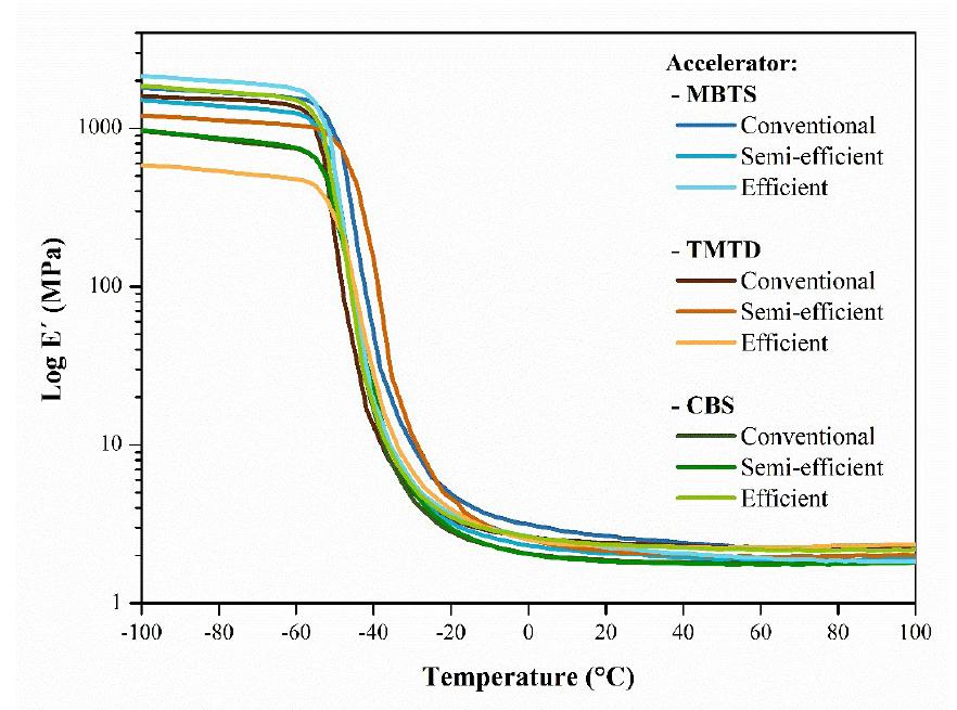 Storage module curves (e’) of nr compounds vulcanized and