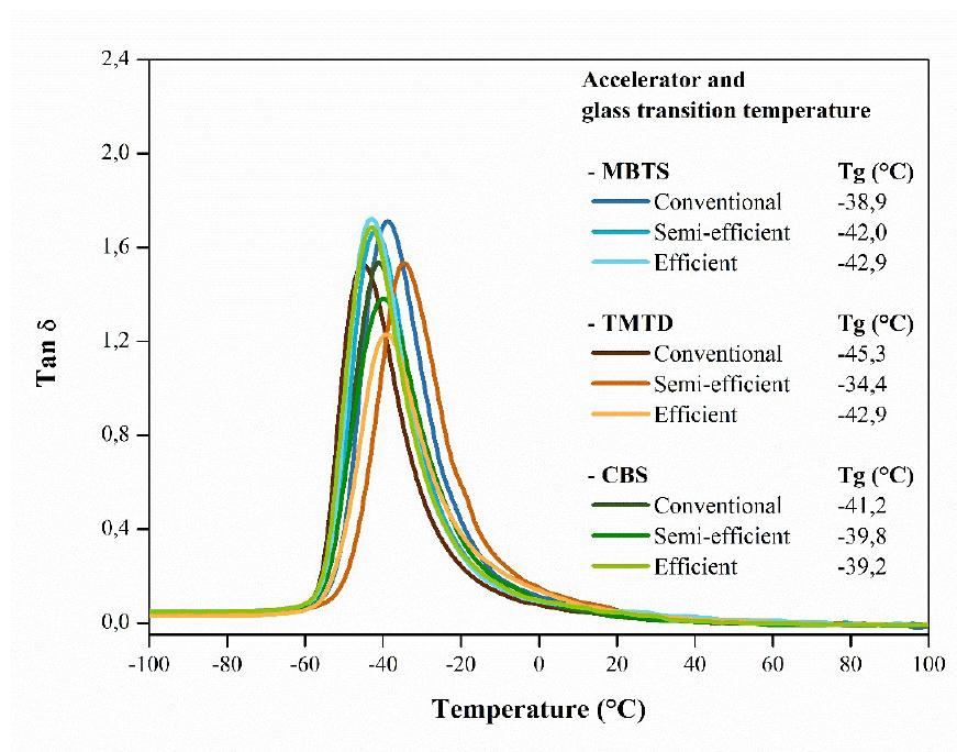 Delta tangent curves (tan 6) of nr compounds vulcanized and