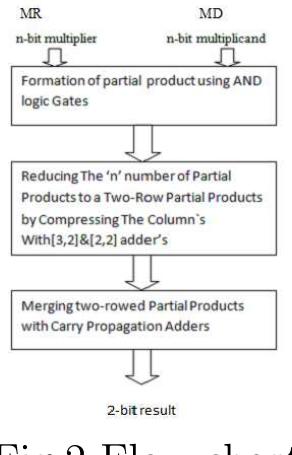 Basic building blocks of multiplier